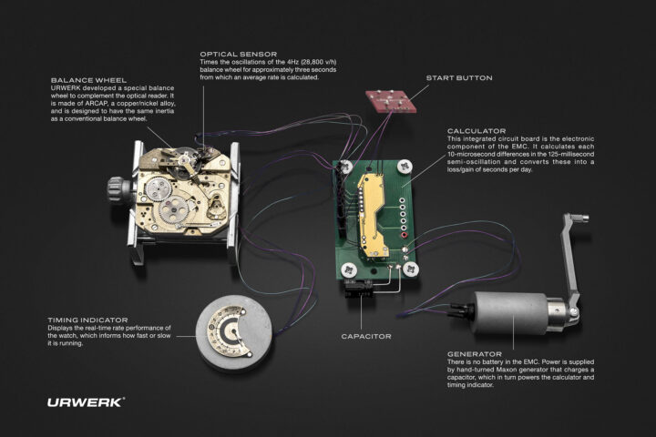 Retrospective: 1997-2023, The Entire URWERK Collection Explained