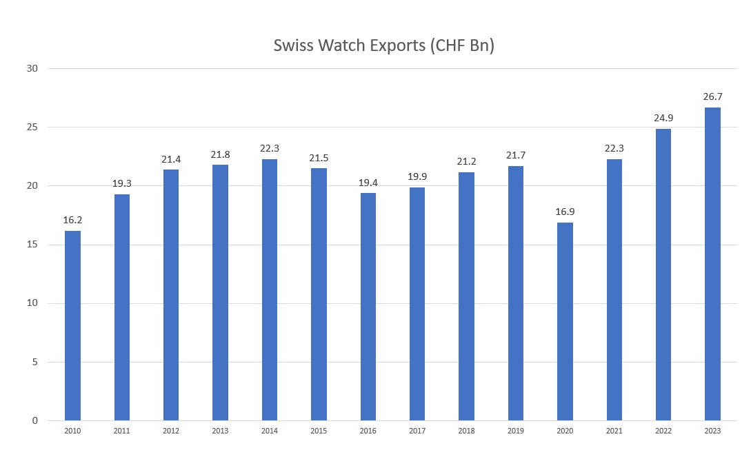 News: The Federation of the Swiss Watch Industry Reports A Record Year ...