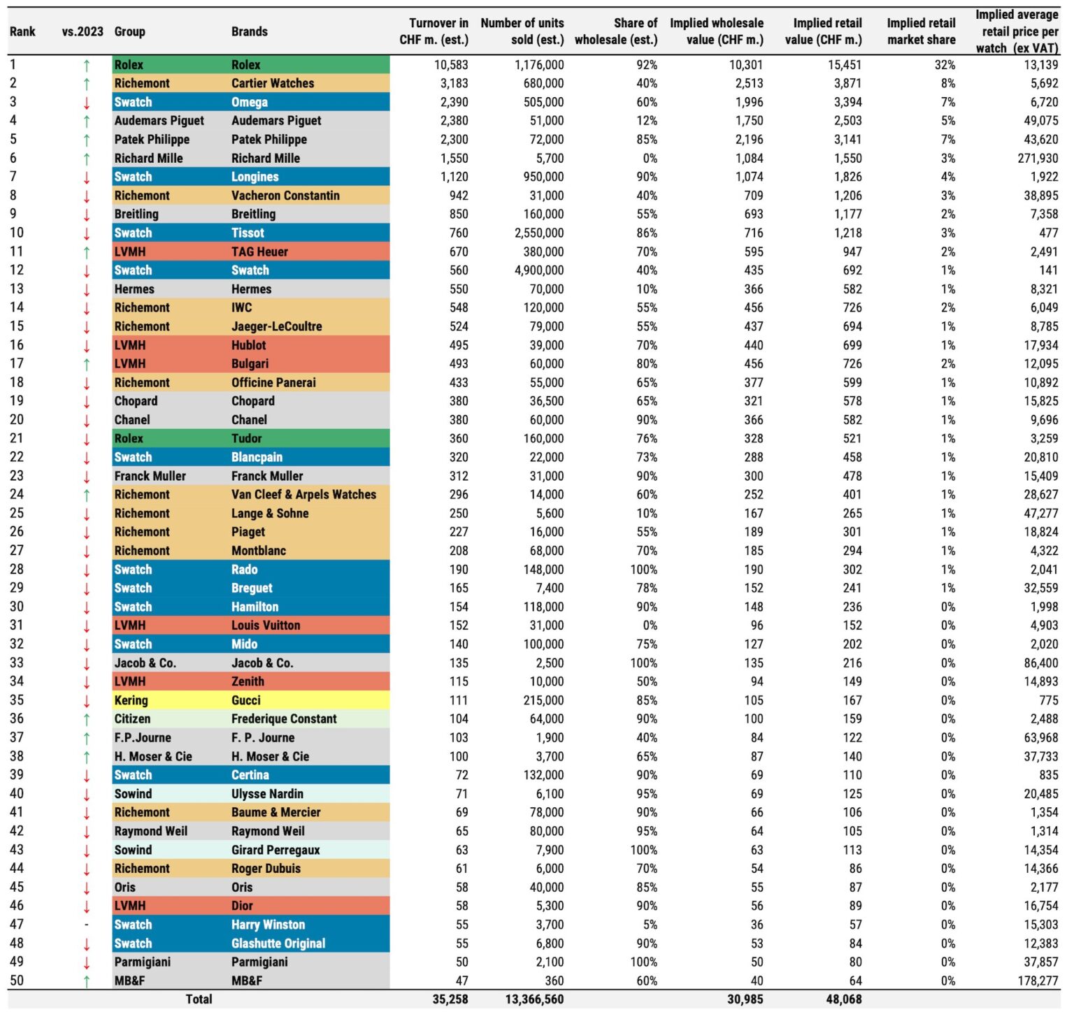 Industry News: Morgan Stanley’s Top 50 Watch Brands for 2025, Rolex ...