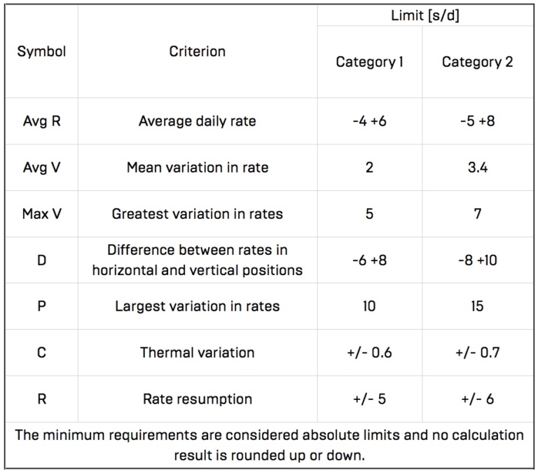 In-Depth - The Difference Between a Chronometer and a Chronograph Explained
