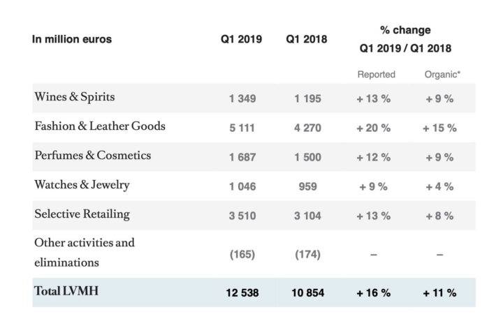 LVMH Reports Growth For Q1 2019, Including the Watches & Jewelry ...