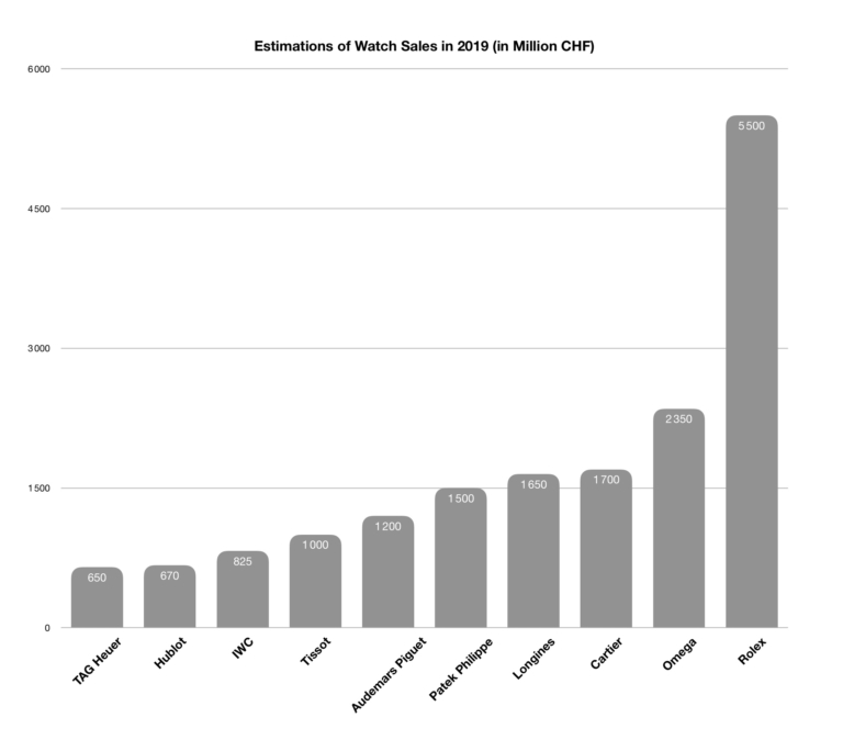 The Top 10 Swiss Watch Brands in 2019 // Editorial