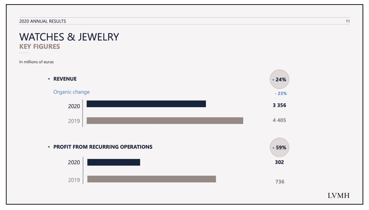 LVMH 2020 Full Year Results, Resilience Despite Lockdowns, Impact on ...