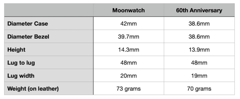 Comparative Review Speedmaster Moonwatch vs 60th Anniversary