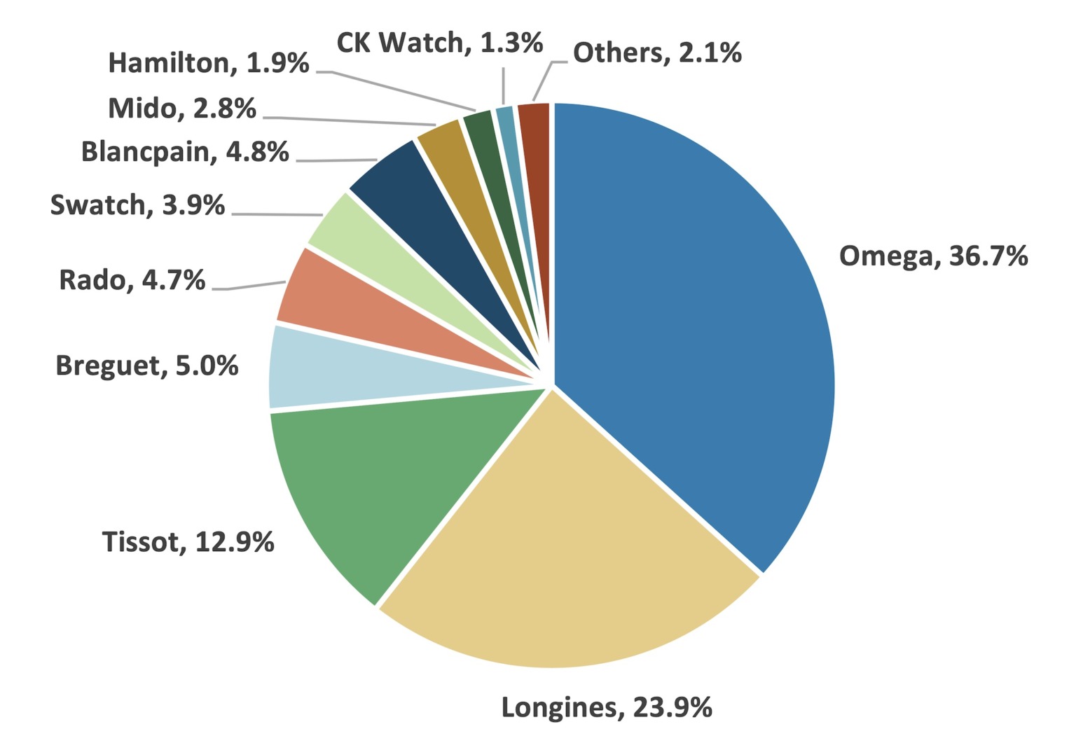 Top 50 Swiss Watch Brands of 2020 Market Share - Editorial