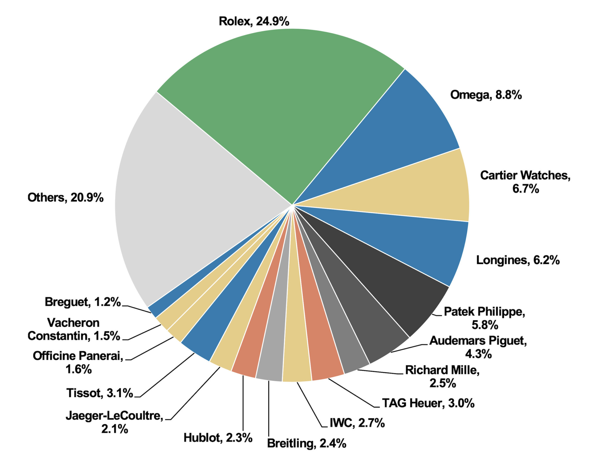 Top 50 Swiss Watch Brands of 2020 Market Share - Editorial