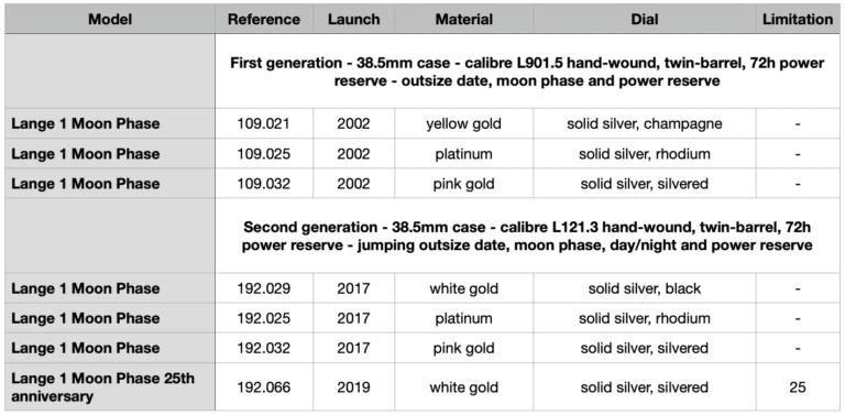 The Ultimate Guide To The A. Lange & Söhne Lange 1 Collection