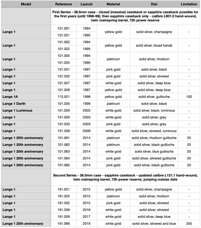 The Ultimate Guide To The A. Lange & Söhne Lange 1 Collection