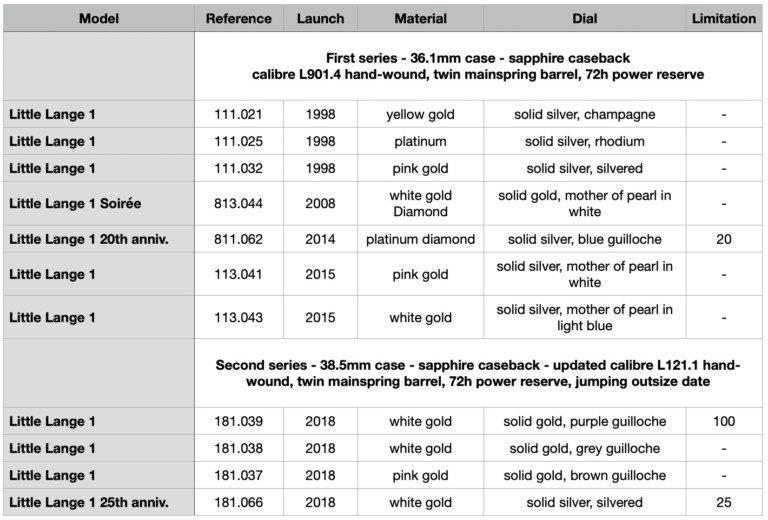 The Ultimate Guide To The A. Lange & Söhne Lange 1 Collection