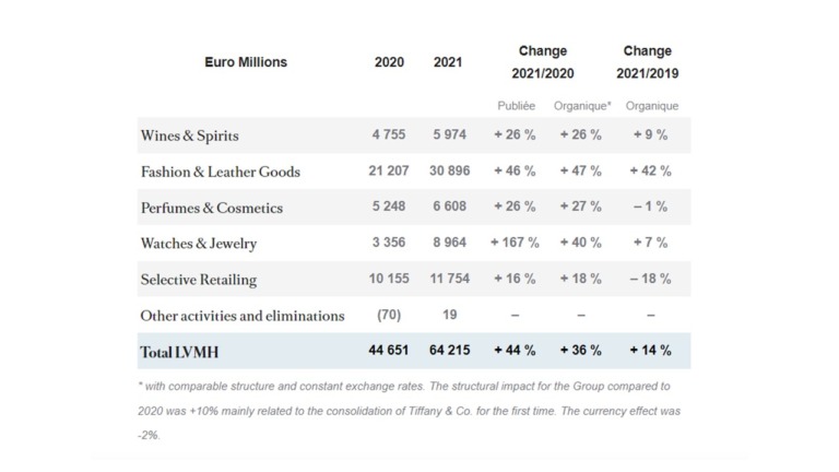 Industry News - Luxury Giant LVMH Reports Record Revenues in 2021