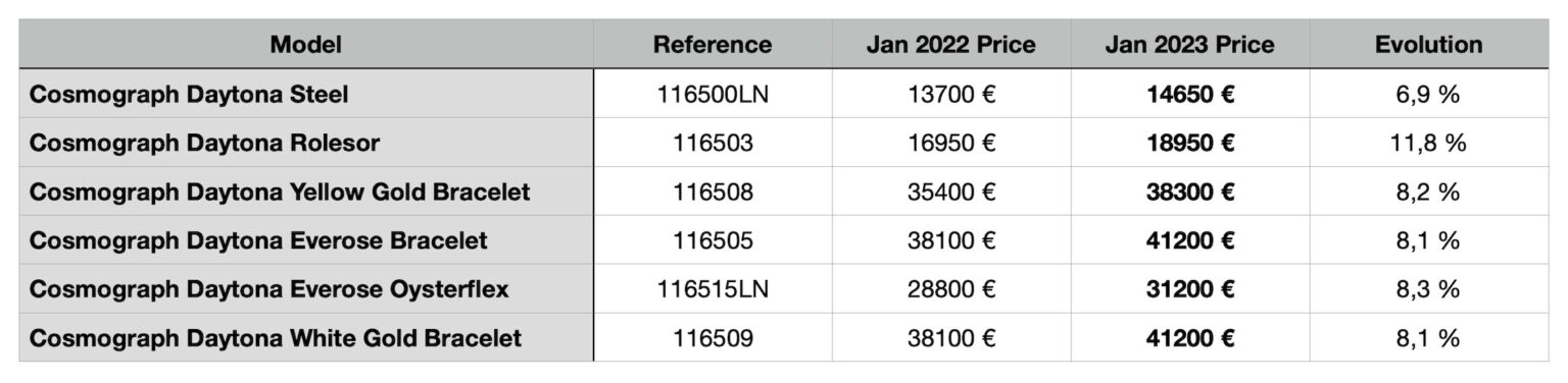 News - Deciphering the 2023 Rolex Price List With New Increases