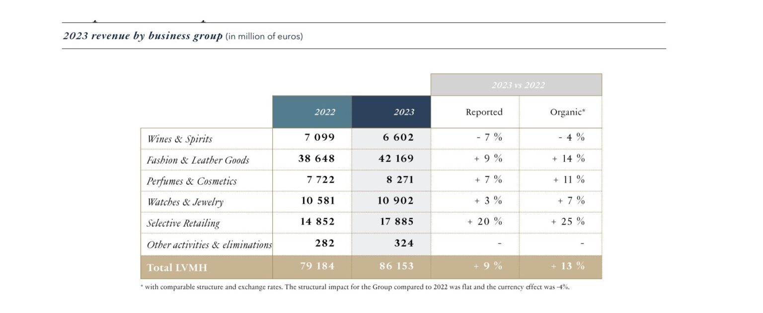 News: LVMH Reports Record Revenues for 2023, Watches & Jewelry Slightly ...