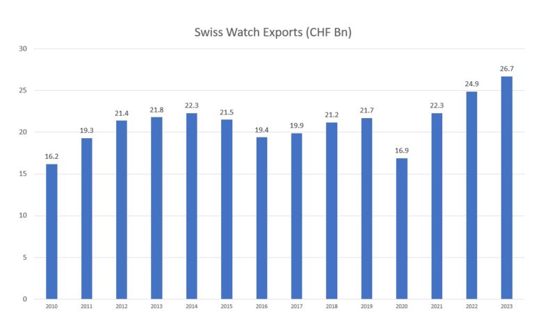 Editorial: An Analysis of a Struggling Watch Industry, New and ...