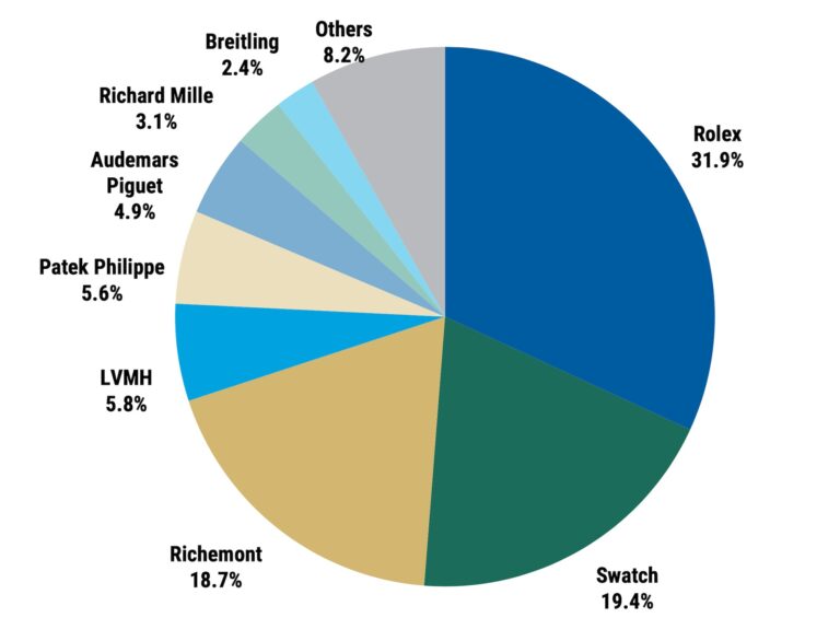 News: The Top 50 Swiss Watch Companies of 2023 According to Morgan Stanley