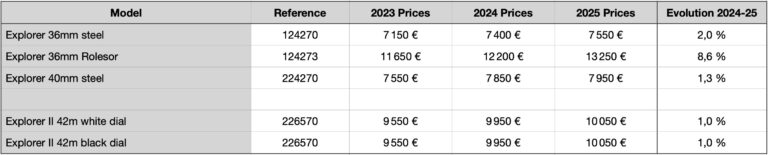 News: The 2025 Rolex Price List Shows Minimal Changes on Steel, Massive ...