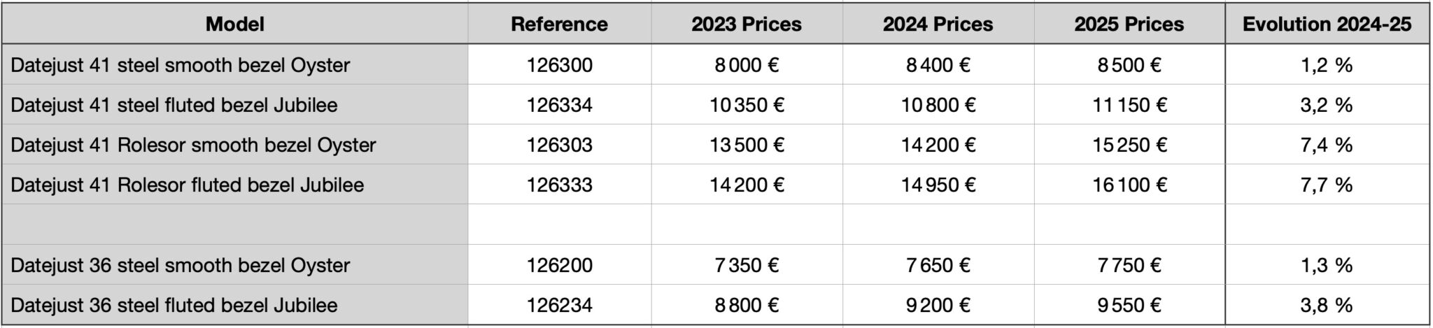 News: The 2025 Rolex Price List Shows Minimal Changes on Steel, Massive ...