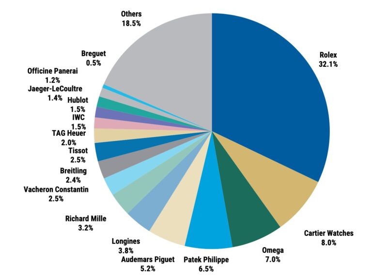 News: Morgan Stanley's Top 50 Watch Brands for 2024, Rolex Still by far ...