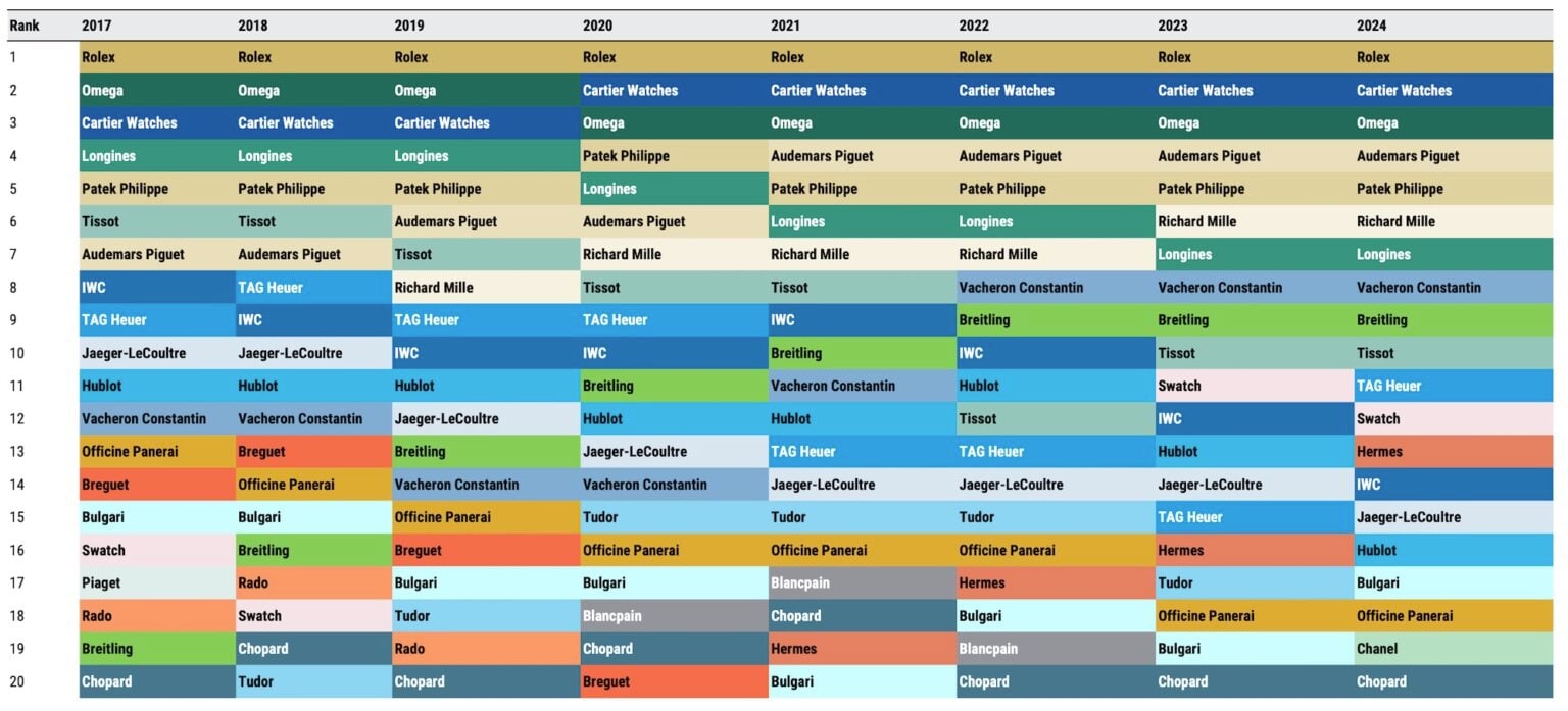 News: Morgan Stanley's Top 50 Watch Brands for 2024, Rolex Still by far ...