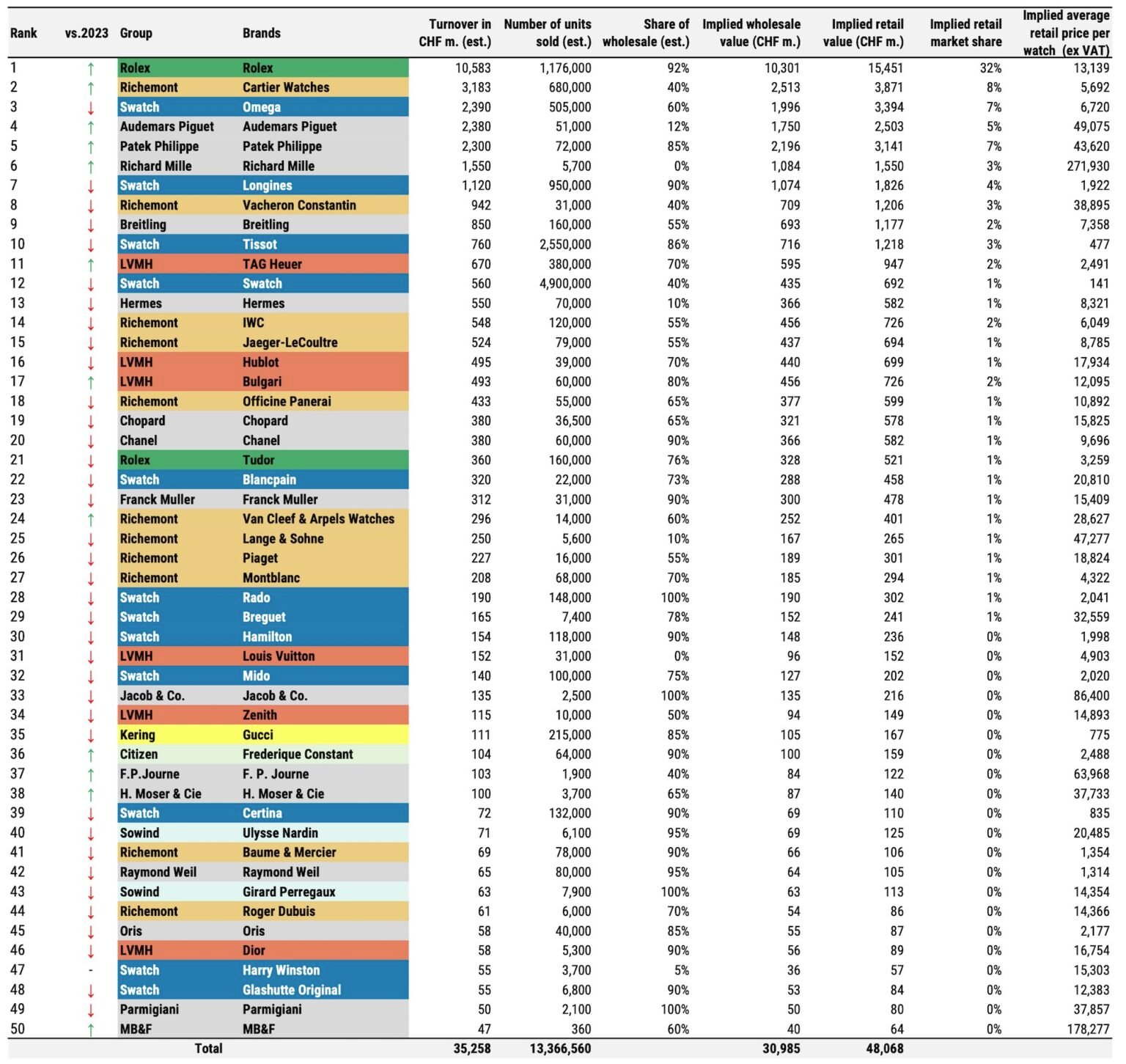 News: Morgan Stanley's Top 50 Watch Brands for 2024, Rolex Still by far the Market Leader
